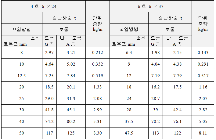 스텐와이어 스텐레스 로프 와이어 로프의 이해wire Rope 네이버 블로그