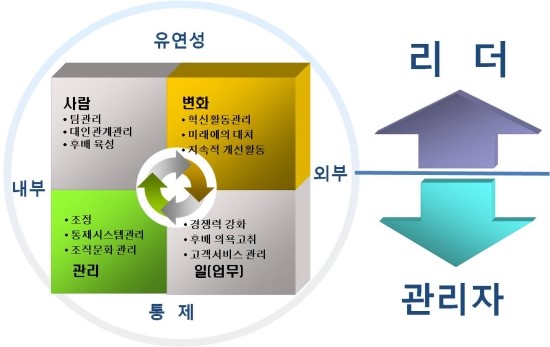 성과창출 리더십 3 리더의 역량과 역할2 네이버 블로그