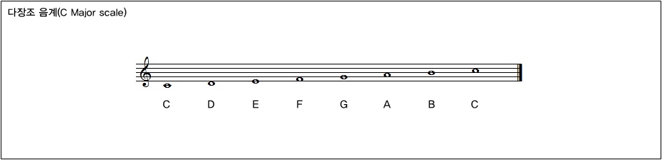 쌩초보 음악이론 20 장음계major Scale 연습 4 15장음계 정리 네이버 블로그