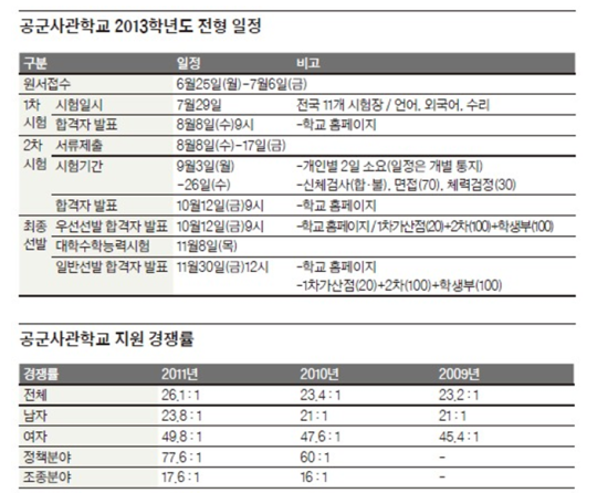 공군사관학교 커트라인 경쟁률 등급 모집요강 네이버 블로그