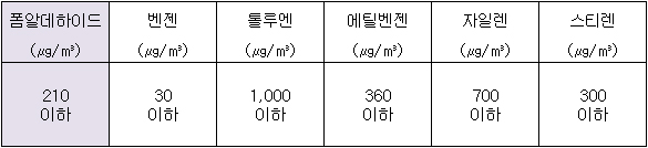 실내공기질 관련법규 알아보기1 실내공기질의 유지기준과 권고기준 네이버 블로그