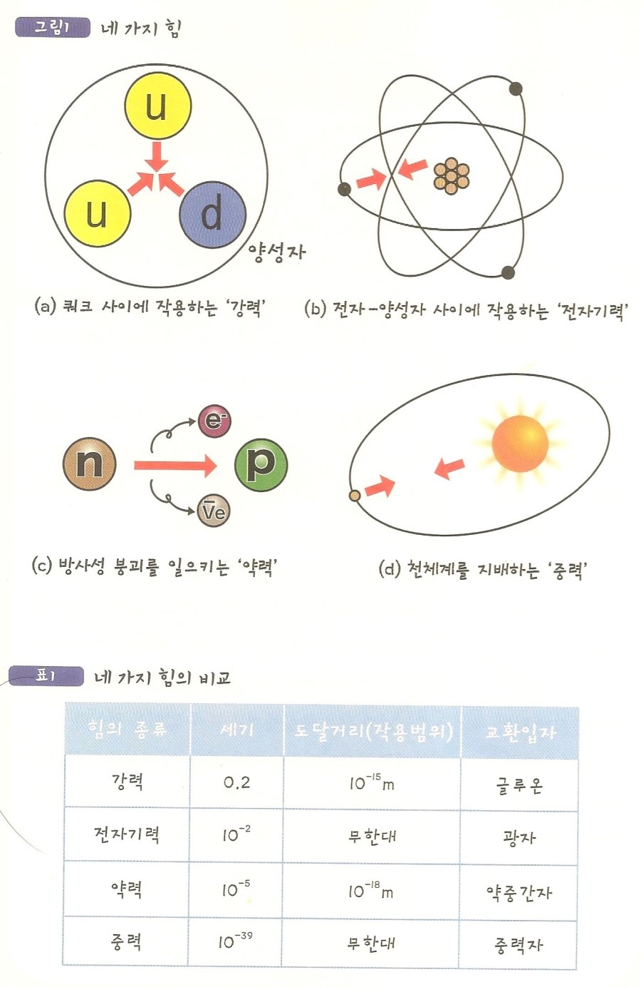 2장원자력기초 21 핵분열과 핵융합 원자핵 구조 4 쿼크 네이버 블로그