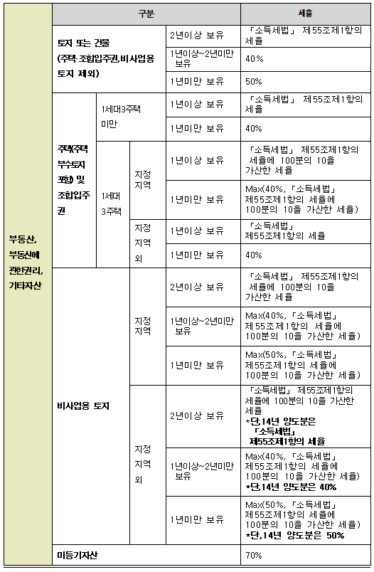 양도소득세율 양도세 산정기준 양도소득세 신고기한 및 장기보유특별공제란 네이버 블로그