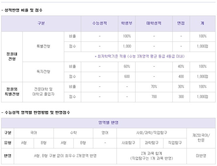 서울여자간호대학교 수시 정시 등급2014 네이버 블로그