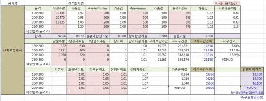 경계석 시공 단가 산출 합리적 과학적 계산방법 네이버 블로그