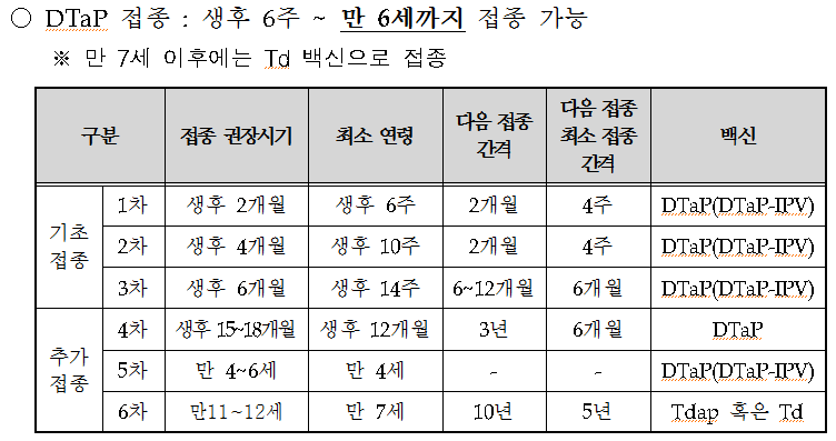 Hib Pcv Dtap 지연접종 시 따라잡기 접종일정 예방접종 실시 기준 네이버 블로그