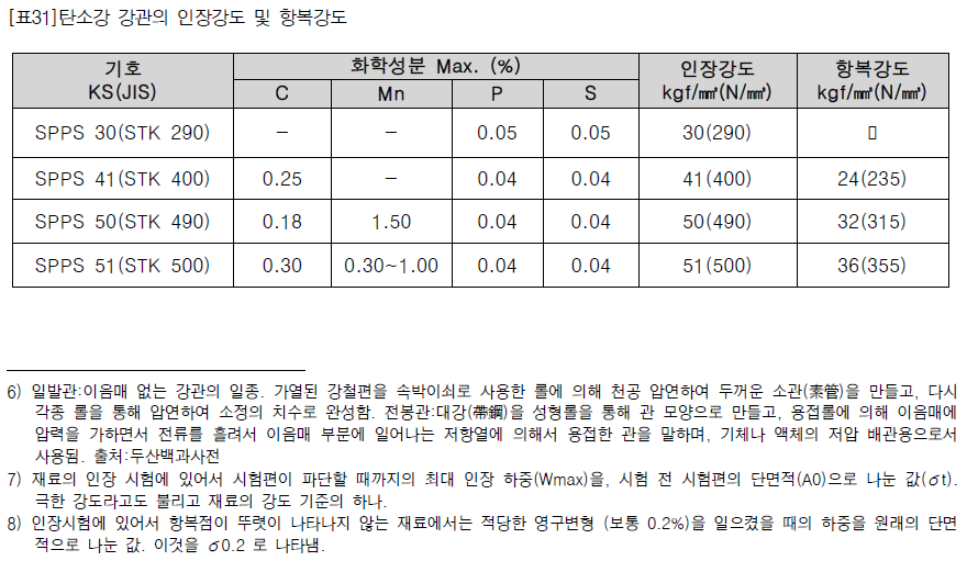 재료 금속 강관steel Pipe 鋼管 의 장단점 및 종류별 용도탄소강 강관의 인장강도탄소강 강관의 항복강도