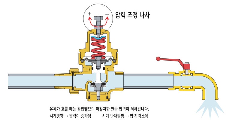 다음정밀 감압밸브 세대별 감압밸브 네이버 블로그