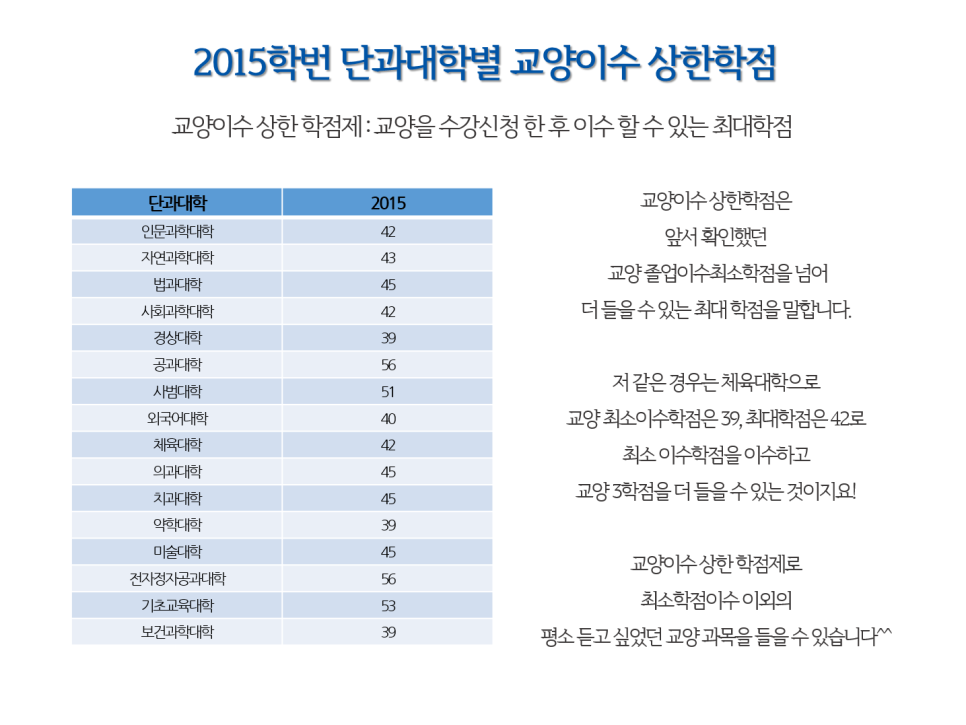 조선대학교 졸업이수학점전공교양 15학번부터~ 네이버 블로그
