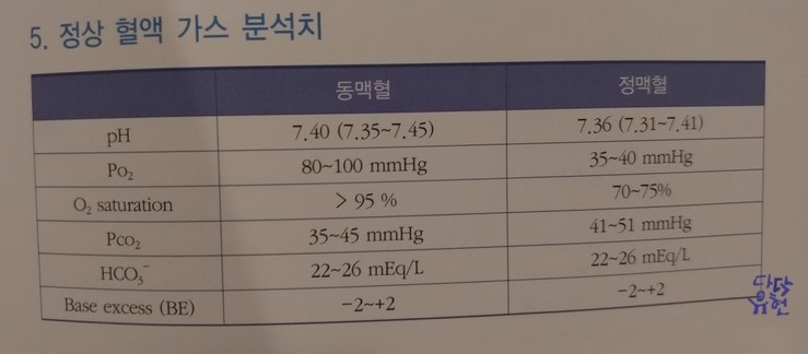 Pediatrics/PD 1 - vital sign RR BP HR, CBC, ABGA normal range 소아 정상치 / uptodate Nelson 홍창의 소아과학 ...