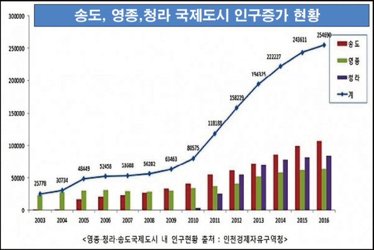 상편 인천경제자유구역 영종송도청라 투자 분석 네이버 블로그