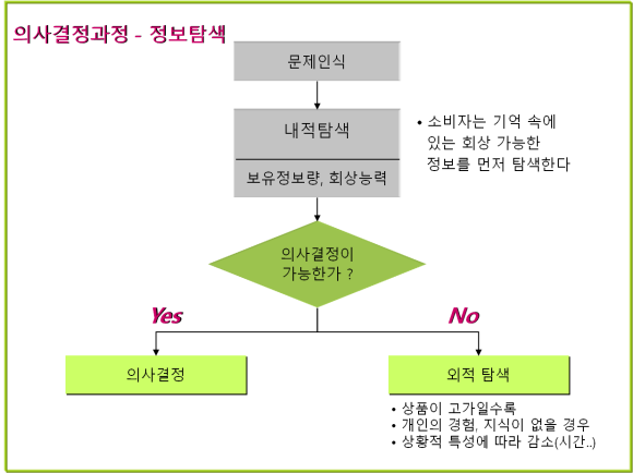 소비자 의사결정과정과 소비자행동모형 전통모형과 디지털시대모형 비교1 네이버 블로그