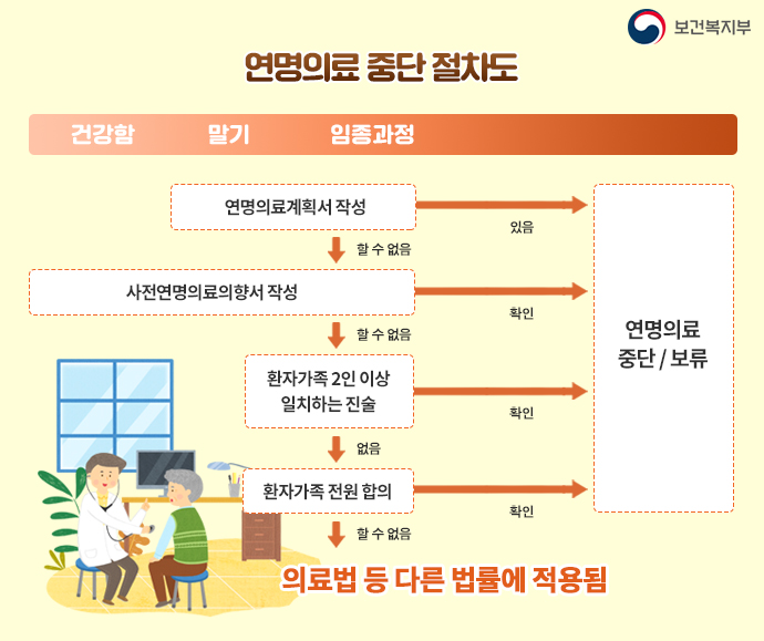 환자가 연명치료 중단 결정 ‘연명의료결정법 시범 실시 네이버 블로그