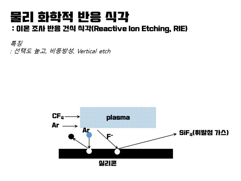 Semi뀨의 공정강의 식각공정etching 에칭 습식식각wet Etching 건식식각dry Etching