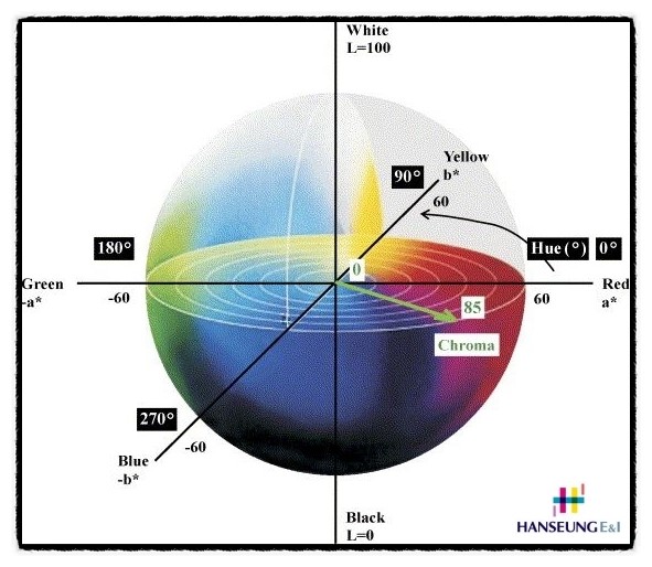 L*a*b* 색좌표에 대해~ : 네이버 블로그