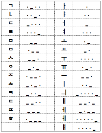 모스부호 표 - 모스부호 갤러리