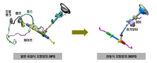 MDPS (C-MDPS,. R-MDPS) 에 대해서.... : 네이버 블로그