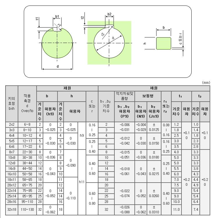 베어링 키 스냅링등 규격2 : 네이버 블로그